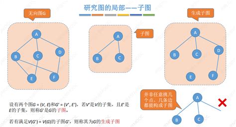 【数据结构】24王道考研笔记——图王道数据结构笔记 Csdn博客