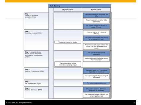 PPT Cycle Counting PowerPoint Presentation Free Download ID 1090097