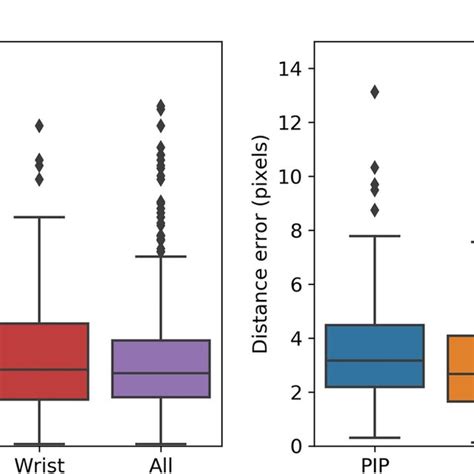 Boxplot Of The Distance Error For Each Target Joint Of Erosion And Jsn