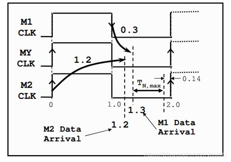 逻辑综合重点解析（design compiler篇） rtl design → design compiler synthesis →