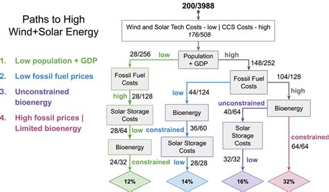 Paths To High Combined Wind And Solar Energy Defined As The Top 5 Of