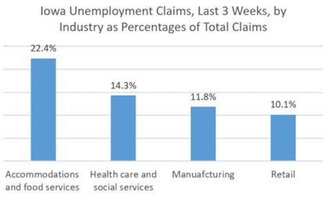 New Iowa Unemployment Claims Set Third Straight Weekly Record