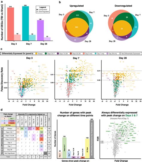 Chronic Complement Dysregulation Drives Neuroinflammation After