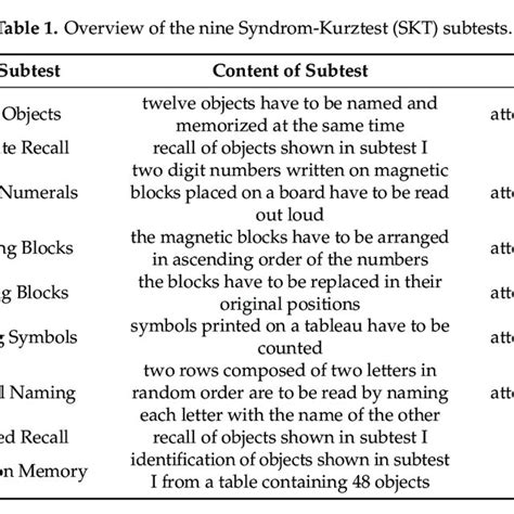 Rbans Total Scale Score And Index Scores Summarized By The Cdr Download Table