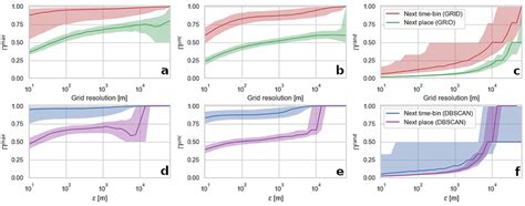 An Impact Of Parameters Grid Resolution And ǫ Parameter Of The Dbscan