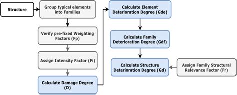 Gde Methodology Application Flowchart Adapted From Castro 6