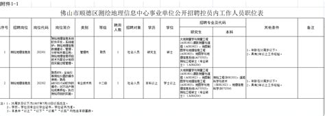 【全职】顺德区测绘地理信息中心招聘控员内2名工作人员，7月10号开始报名岗位资格考生
