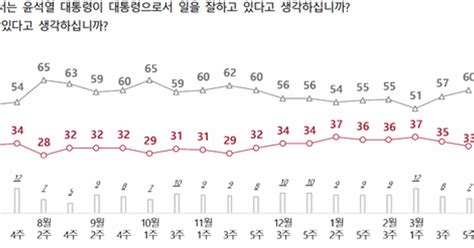 Nbs 尹대통령 지지율33 2p↓ 신뢰도36 2p↓ ‘국힘34 민주31