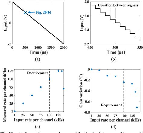 Figure 1 From A Mixed Signal Micromegas Readout Asic Prototype With Automatic Charge Measurement