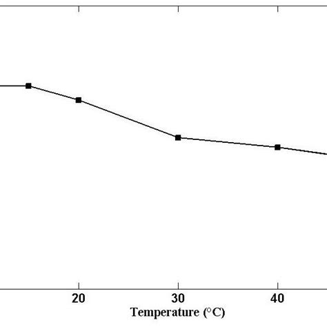Agitation Speed Influence On The Phenolic Compounds Adsorption Using