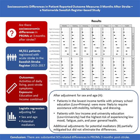 Socioeconomic Differences In Patient Reported Outcome Measures 3 Months