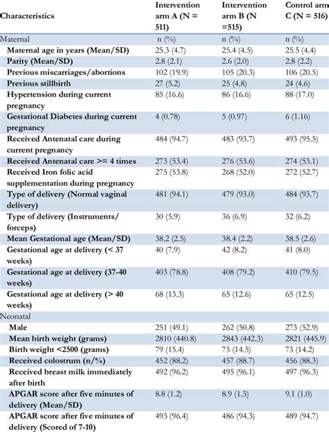 Baseline Maternal And Neonatal Characteristics By Study Arms Download