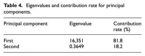 Eigenvectors For Principle Components Download Scientific Diagram