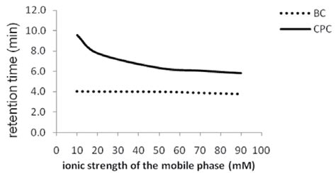 Plot Retention Time Vs Ionic Strength Of The Mobile Phase Mm