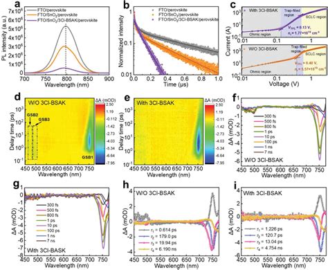 A Pl And B Trpl Spectra Of Perovskite Films Deposited On Fto