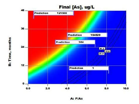 Contour Visualization Of The Influence Of Pas Mole Ratio And Ambient