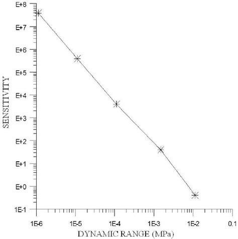 Sensitivity Vs Dynamic Range Download Scientific Diagram