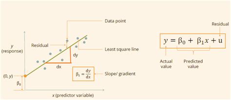 Estimate The Simple Linear Regression Equation Azaso
