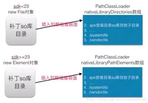 Android热修复技术总结xiangzhihong8的专栏 Csdn博客classcastexception Artmethod