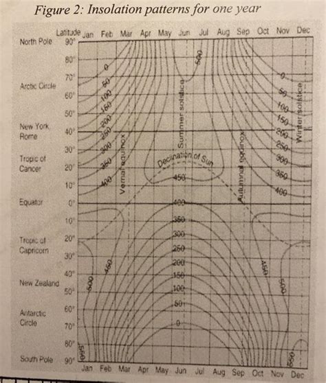 3 Using Figure 2 Graph The Total Daily Insolation