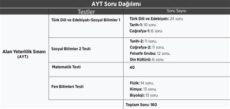 YKS Konuları 2023 YKS TYT AYT Konuları ve Soru Dağılımı En Son