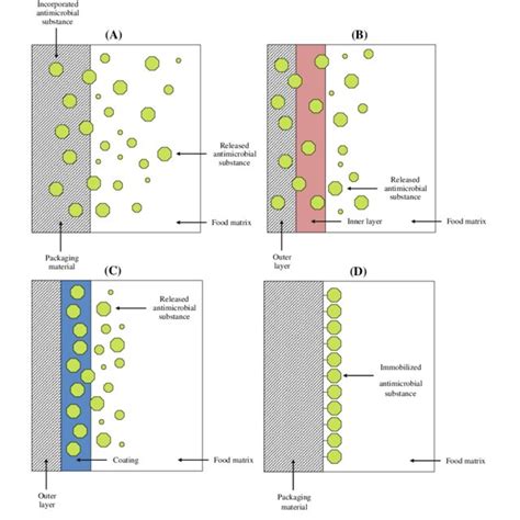 Oxygen And Water Vapor Permeability Of Some Common Plastic Films Used