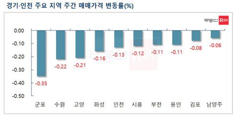 한국부동산원은 낙폭 줄었다부동산r114는 더 떨어졌다 땅집고 시황·분양