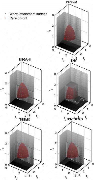 worst attainment surface plots for the test problem dtlz4a of download scientific diagram