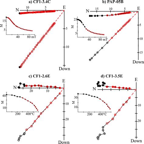 Orthogonal Diagrams And Demagnetization Curves For Representative