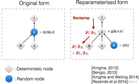 【nips 2016图神经网络论文解读】variational Graph Auto Encoders Vgae 基于vae的图变分自编码