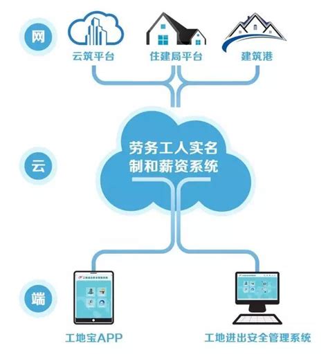 河南建筑工地实名制管理系统及对接全国系统 厦门一指通智能科技有限公司