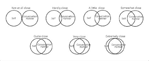 Modified Version Of The Inclusion Of Other In Self Scale Aron Et Al