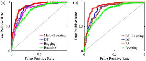 Roc Curves Of Six Methods Because Rsboosting Method Is Integrated By