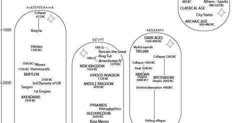World Time Period Chart