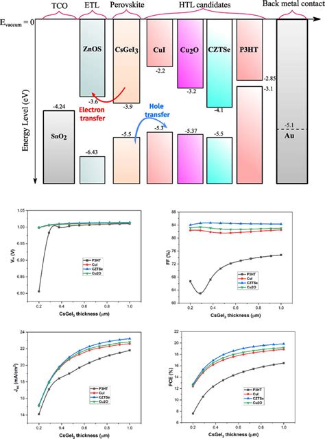 A Energy Level Diagram Of The Perovskite Solar Cell Layer Materials