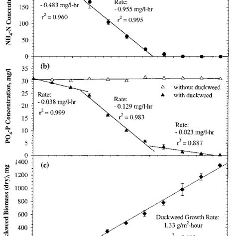 Ammonium And Phosphate Removal From A Synthetic Swine Lagoon Water