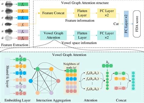 Figure 1 From Automatic Assessment Of Dysarthria Using Audio Visual