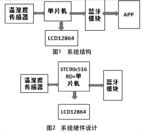 Android蓝牙温湿度基于蓝牙的温湿度采集系统设计 Csdn博客