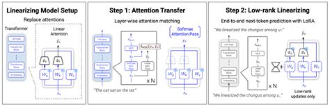 Linearizing Llms With Lolcats Hazy Research