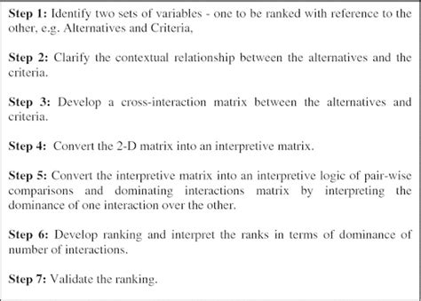 Steps Of Irp Method For Ranking Layouts Download Scientific Diagram