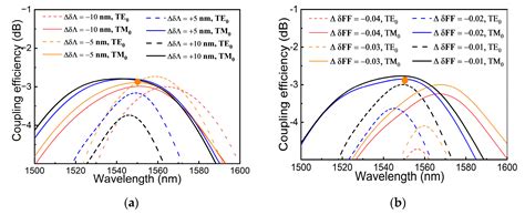 Polarization Splitting Grating Coupler On Lithium Niobate Thin Film