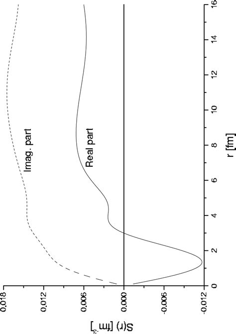 Two Particle Radial Wavefunction Sr Corresponding To The Singlet Download Scientific Diagram