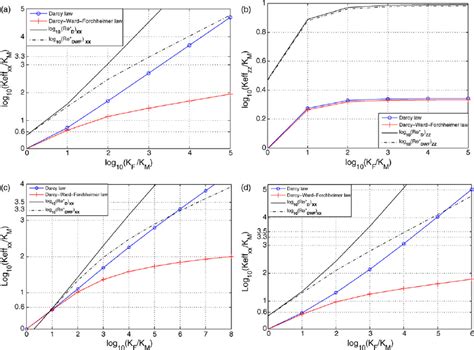 Loglog Plot Of K ˆ Ii D K ˆ Ii Dwf And Reynolds Numbers Versus K
