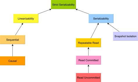 A Beginners Guide To Serializability Vlad Mihalcea