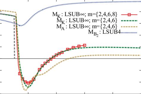 Color Online Various Ground State Magnetic Order Parameters Versus J Download Scientific