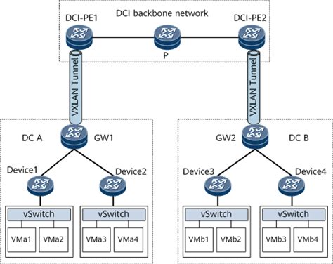 configuring a dci scenario with evpn l3vpn over vxlan accessing l3vpn