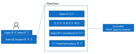 Spring Security와 Jwt Token 프로젝트 도입