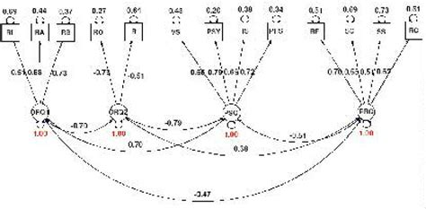 The Four Factor Solution Download Scientific Diagram