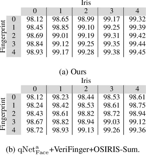 The Verification Auc For The Third Multimodal Dataset When The Number Download Scientific