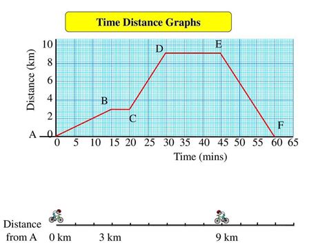 How To Interpret Gizmos Distance Time Graphs Unlocking The Answers